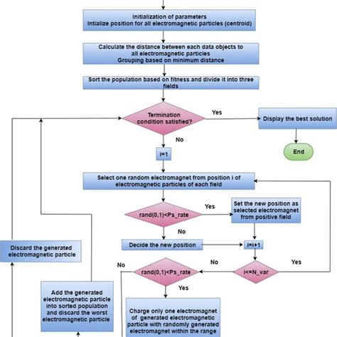 Flow Chart Of Electromagnetic Clustering Algorithm Download Scientific Diagram