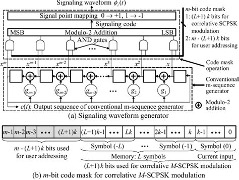 Figure 1 From Correlative M Ary Spreading Code Phase Shift Keying Modulation For Multiple Access