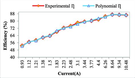 Comparison Of Efficiency Values Obtained Using Experimentation And Download Scientific Diagram