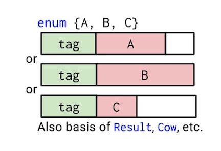 Rust Container Cheatsheet