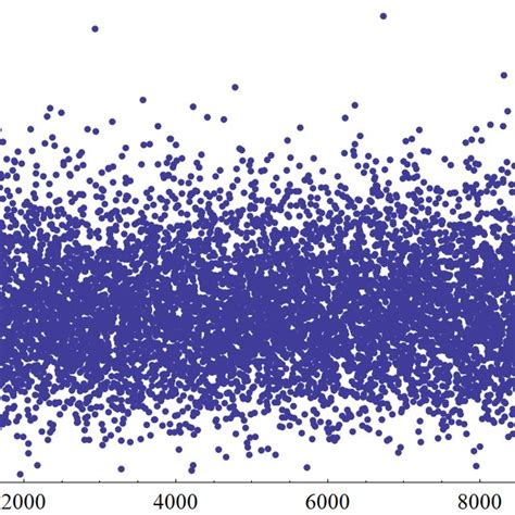 Histogram Of Posterior Distribution Of α Generated By Mcmc Method
