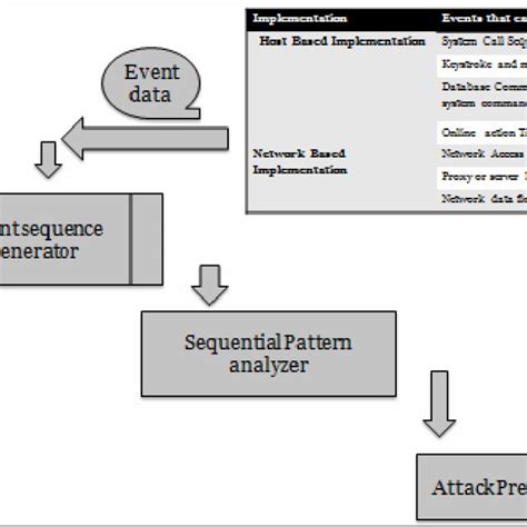 Event Sequence Analysis General Architecture Download Scientific Diagram