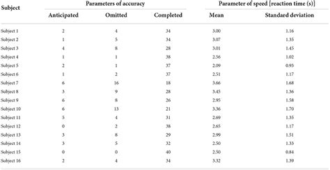 What Is The Average Human Reaction Time Referencecom