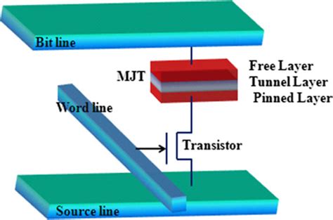 Basic Stt Ram Cell Structure Download Scientific Diagram