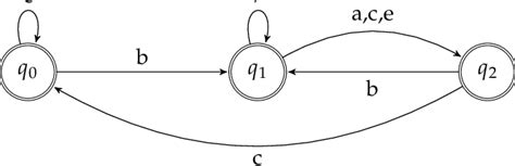 minimal automaton on the left of l b download scientific diagram