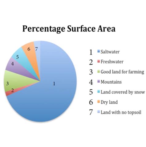 Percentage Surface Area Aiming High Teacher Network