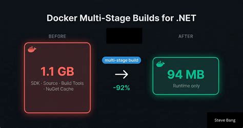 Docker Multi Stage Builds For Net Smaller Images Steve Bang