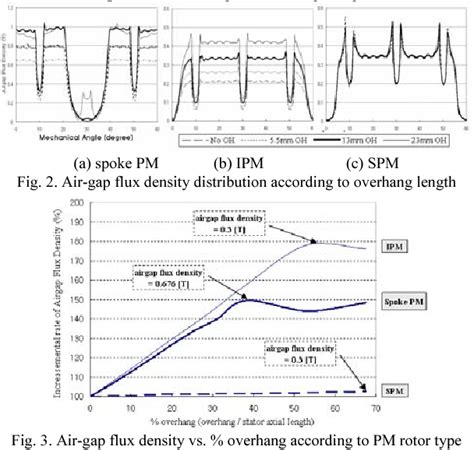 Figure 3 From Overhang Effect Analysis Of Permanent Magnet Machine