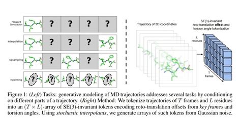 Mit Researchers Introduce Generative Modeling Of Molecular Dynamics A Multi Task Ai Framework