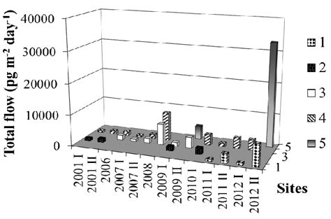 Total Pcb Flows During The Sampling Download Scientific Diagram