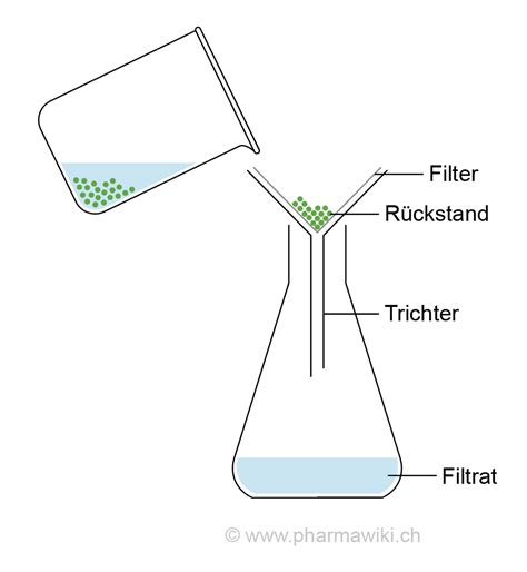 Filtration Examples