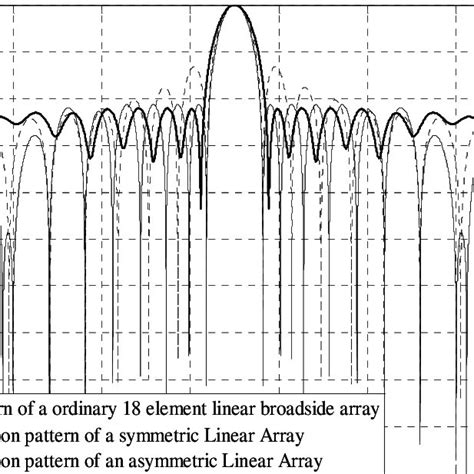 Radiation Pattern Of The 18 Element Non Uniformly Spaced Linear Array