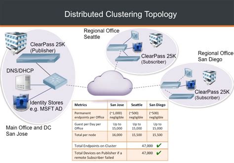 Clearpass Clustering Design Guidelines Techdocs Nac