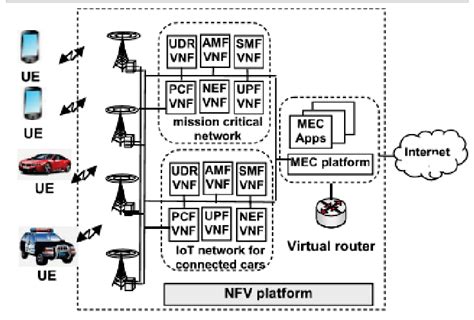 mec deployment with distributed virtualized core network functions