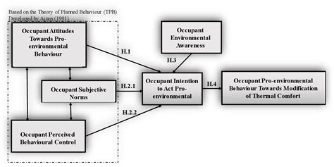 Figure 3 From Significance Of Occupant Behaviour On The Energy Performance Gap In Residential
