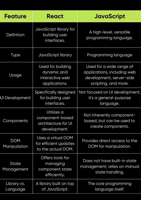Karishma Bhardwaj On Linkedin Reactvsjavascript Difference React Javascript