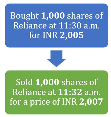 Top Indicators Used By Intraday Traders In Scalping Pocketful Blog