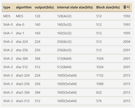 Java Sha 256 해싱hashing 알고리즘