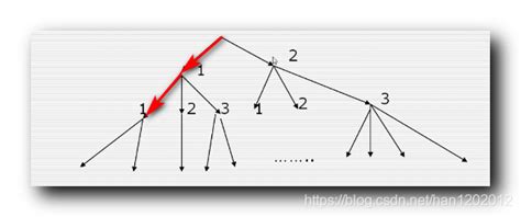 【计算理论】图灵机 非确定性图灵机 与 计算树 非确定性 非确定性图灵机 与 确定性图灵机 相互模仿 非确定性图灵机 ＞ 确定性图灵机 确定图灵机和不确定图灵机 Csdn博客
