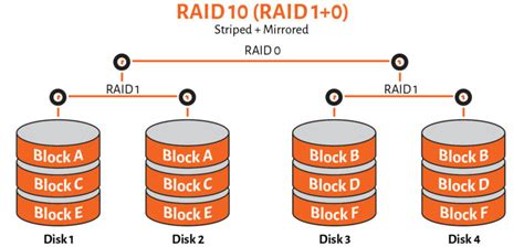 Understanding Raid Storage For Back Up Archiving How To Archive