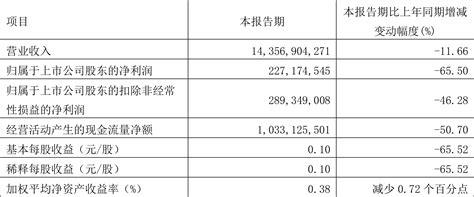 新城控股：2024年第一季度净利润227亿元 同比下降6550新浪财经新浪网