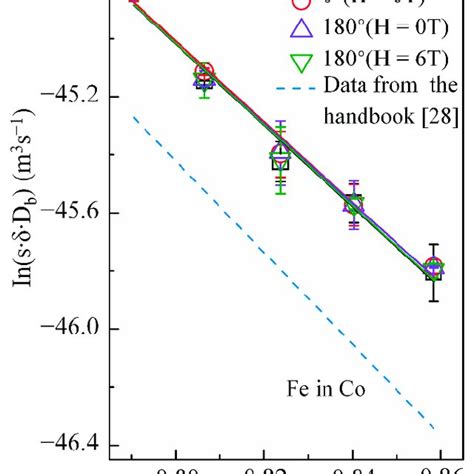 Arrhenius Plots For Grain Boundary Diffusivity Of Copper In Cobalt With Download Scientific