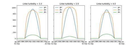 Clear Sky Pvlib Python Documentation
