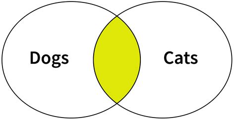 Boolean Logic Tutorial The Lens
