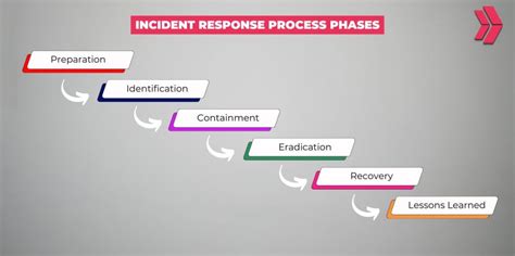 Cybersecurity Incident Response Steps To Handle And Mitigate Security