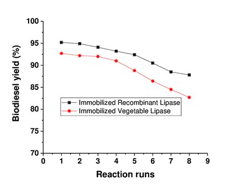 Catalyst Reusability Evaluation In 8 Reaction Cycles Reaction Download Scientific Diagram