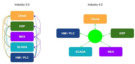 Hasan Mohammad On Linkedin Datainfrastructure Datamanagement Ot