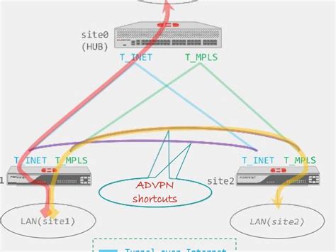 Fortinet Sdwan Implementation And Configuation Upwork