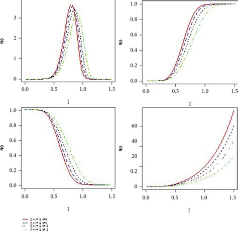 Visual Plots For The Pdf Cdf Sf And Hf Of The Proposed Model Download Scientific Diagram