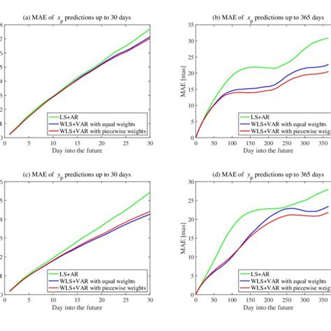 Mean Absolute Errors In Mas For Different Prediction Ranges By The Download Scientific