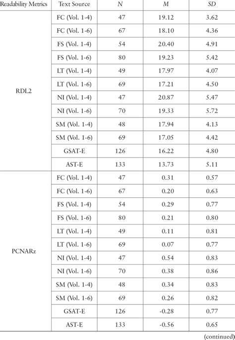 Descriptive Statistics Of Readability Metrics For Reading Passages From Download Scientific