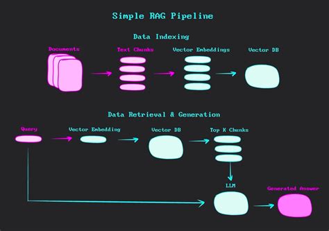 How I Built My First Rag Pipeline Towards Data Science