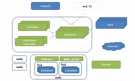 Kubernetes核心架构：从组件协同到工作原理 Csdn博客