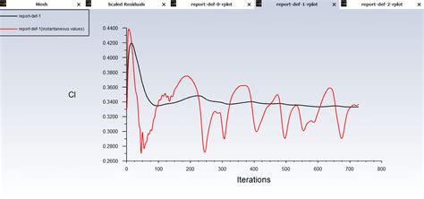 Periodically Oscillating Values In Cfd Of A Simple Wing Rcfd