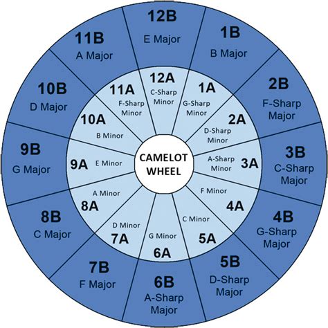 Theory What Is Harmonic Mixing Mix In Key Music Practice