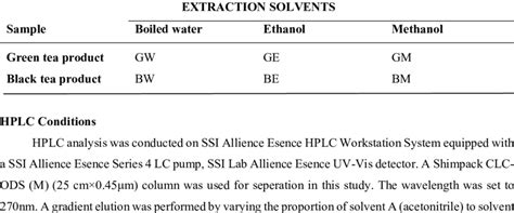 The Samples And Extraction Solvents Download Scientific Diagram