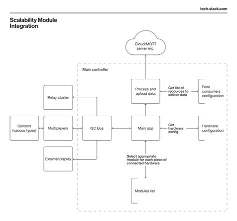 Strategic Iot Implementation Balancing Challenges With Sustainable Solutions Techstack