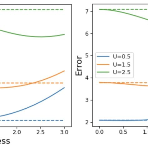 Simulation Results With Toeplitz Covariance Matrix For Designs Solid