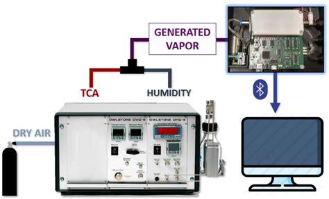 Portable Electronic Nose Based On Digital And Analog Chemical Sensors