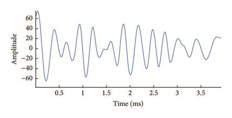 The Imf With The Vibration Signal After The Decomposition With Iceemd