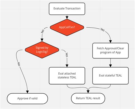 KAVM Transaction Group Evaluation Issue 13 Runtimeverification
