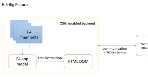Erdal Karaca Musing About Eclipse Hi5 Eclipse 4 Api For Web Developers