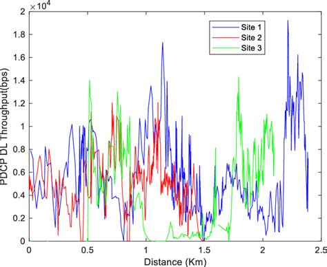 Measurements Of PDCP DL Throughput At Sites 1e3 Download Scientific Diagram