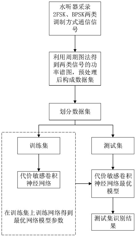 Underwater Acoustic Communication Signal Modulation Mode Identification