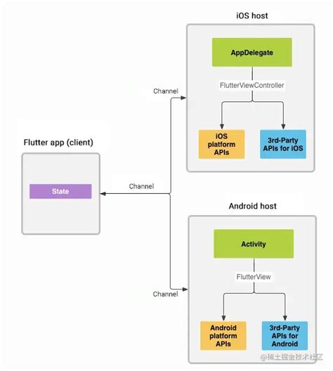 Flutter组件化开发方案 知乎
