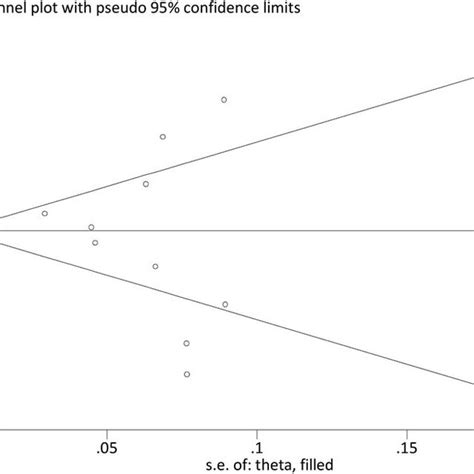 A Funnel Plot Effect Size On The Y Axis And Standard Error Of Effect
